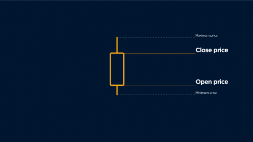 How candlestick charts work and what timeframe to choose - Trading Tiger Pro Academy