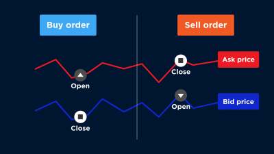 How pending orders, Stop Loss and Take Profit save your time - Trading ...